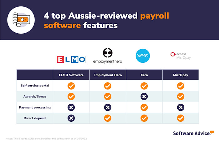 Payroll software: 4 tools reviewed by Australians
