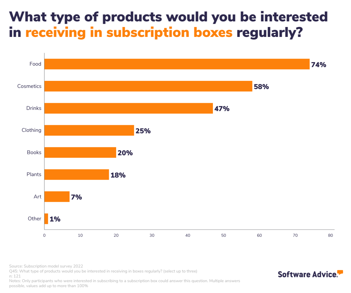 Tangible products prove popular with subscription customers