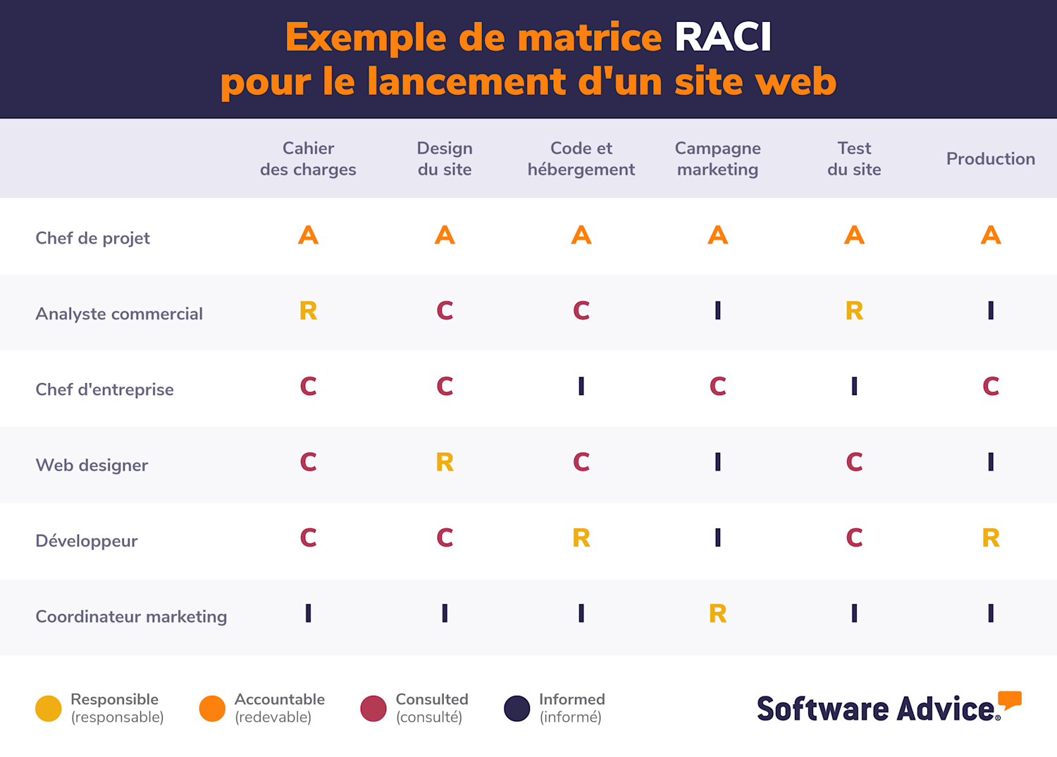 Qu’est-ce qu’une matrice RACI ? - SoftwareAdvice