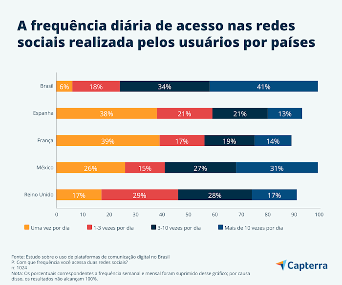 Estudo reúne dados sobre o uso de redes sociais no Brasil