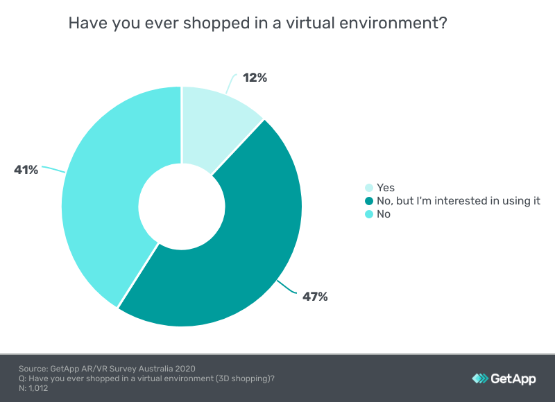 How COVID-19 Is Driving Virtual Reality Shopping In Australia