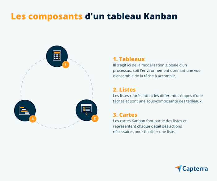 Méthode Kanban : 6 logiciels gratuits pour l’appliquer