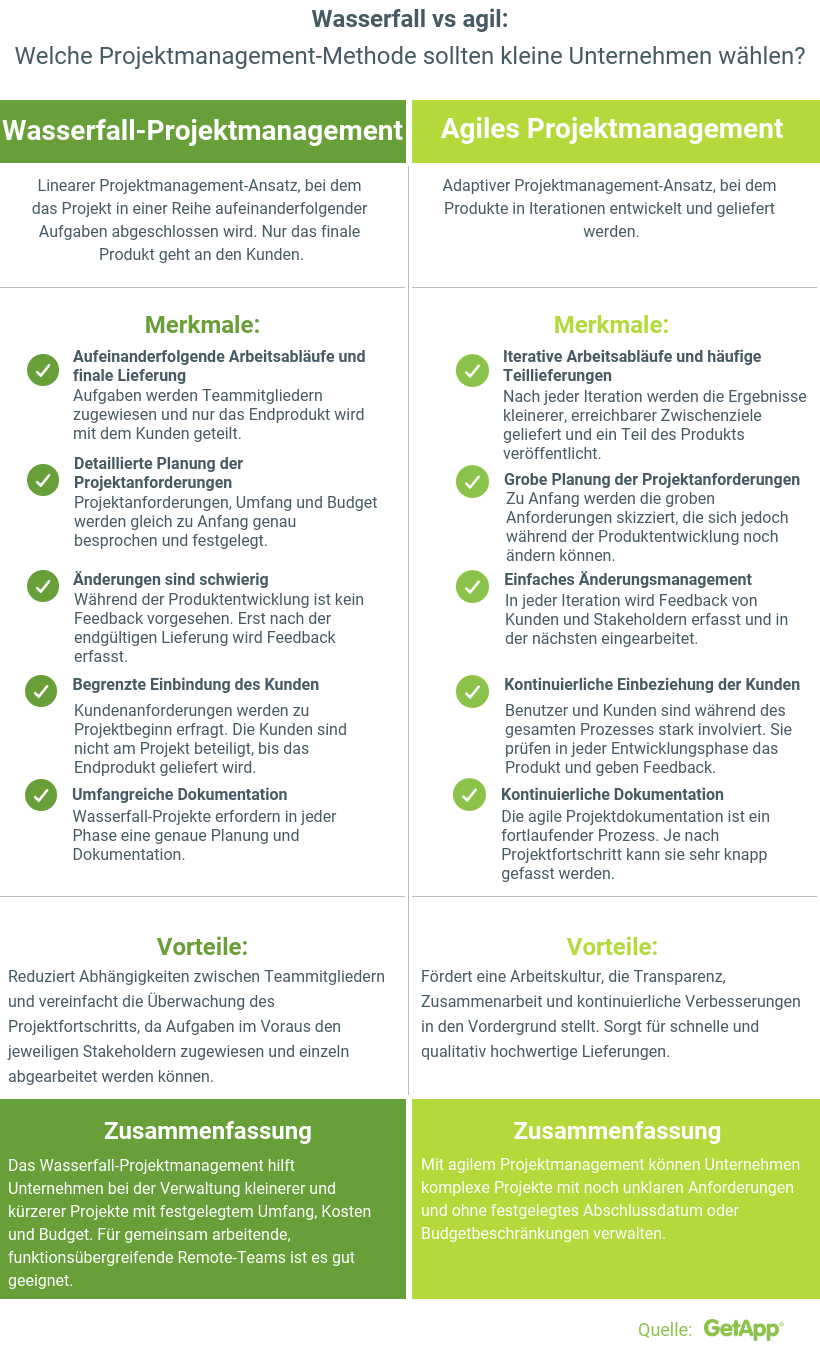 Wasserfall vs agil: Was ist besser für kleine Unternehmen? - GetApp Blog