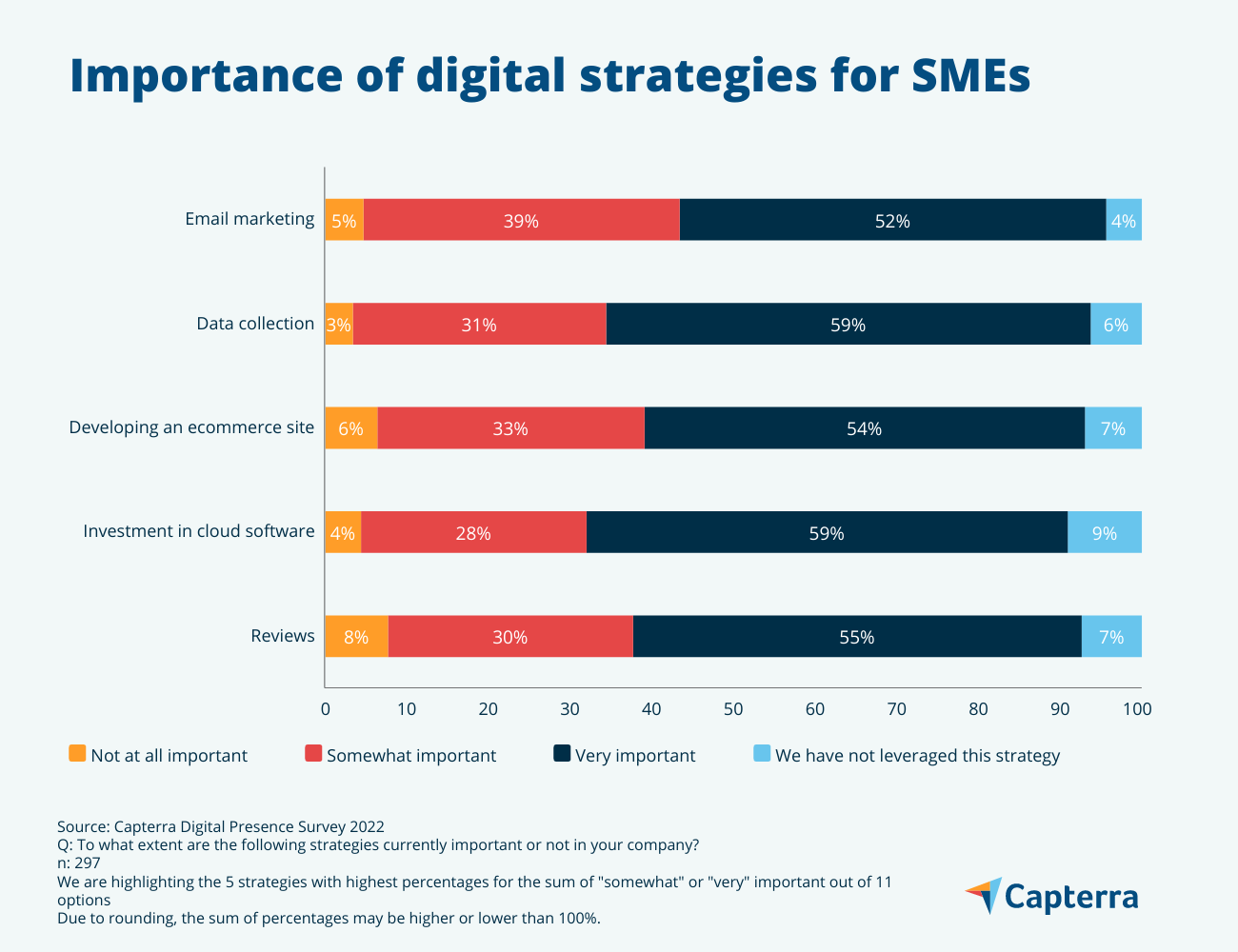 Have UK SMEs benefited from digital investment strategies?