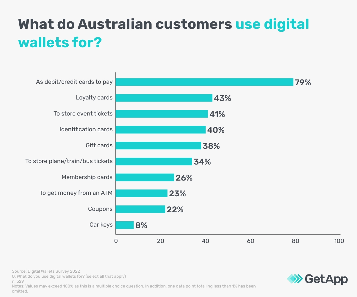 79% Australian users use digital wallets as debit/credit cards
