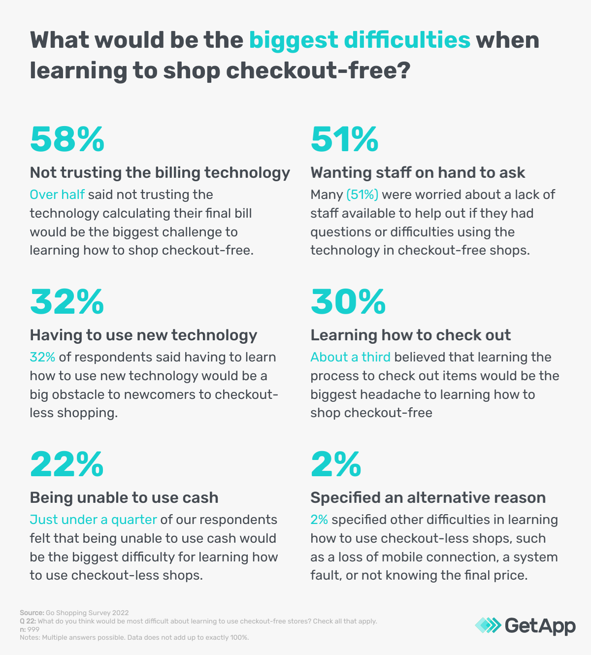 70% of smartphone users want to try checkout-free shopping