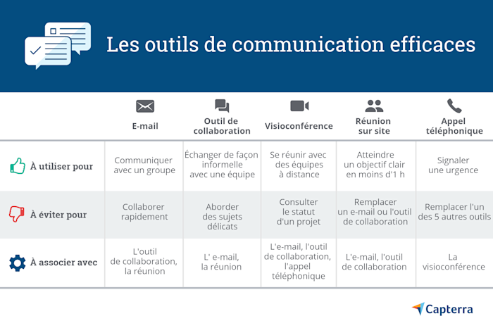 L’approche “à la carte” : les outils de communication en entreprise à utiliser en synergie ...
