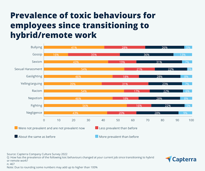 Has hybrid or remote work changed toxic UK work cultures?