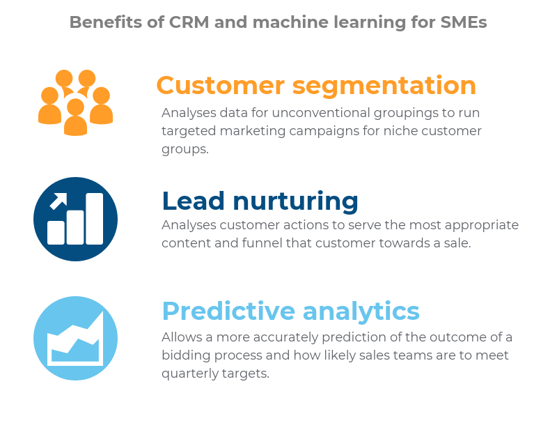 Get more from your sales teams with CRM and machine learning
