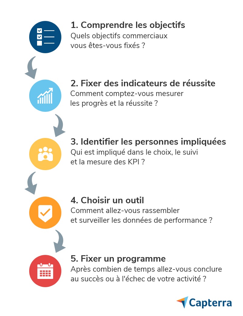 Les cinq critères incontournables pour mesurer la performance au travail