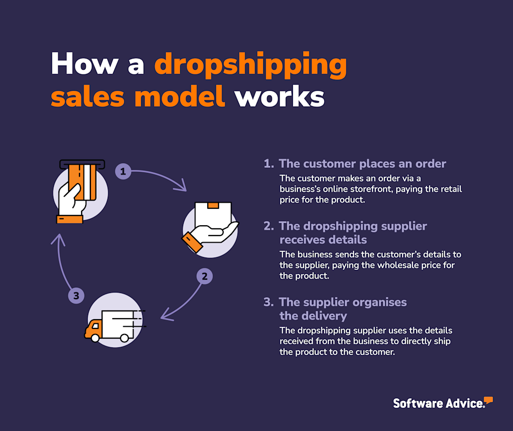 Dropshipping: What is it and how can UK SMEs start using it?