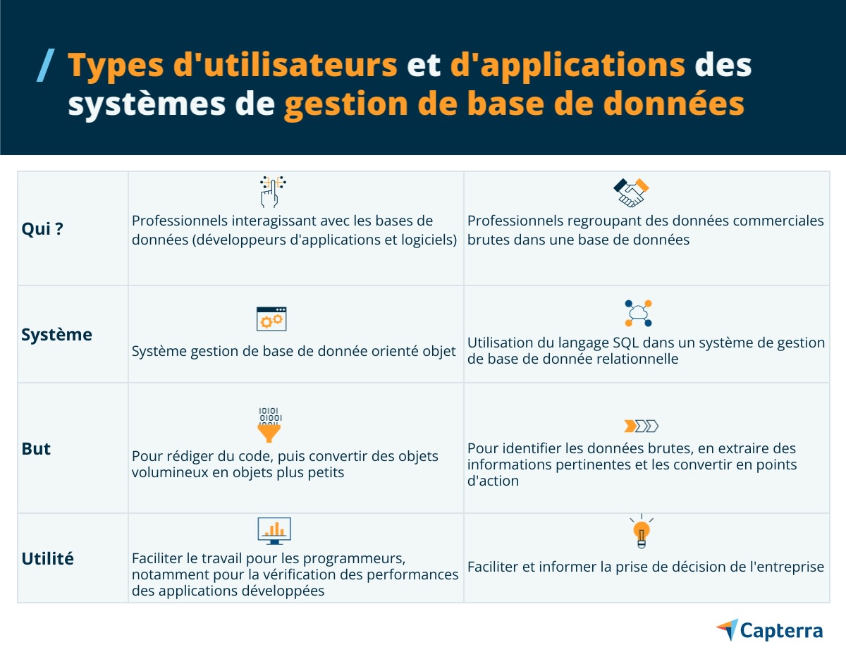 Système de gestion de base de données : principe et utilité