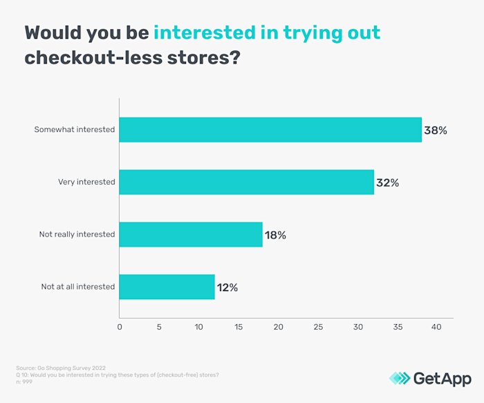 70% of smartphone users want to try checkout-free shopping