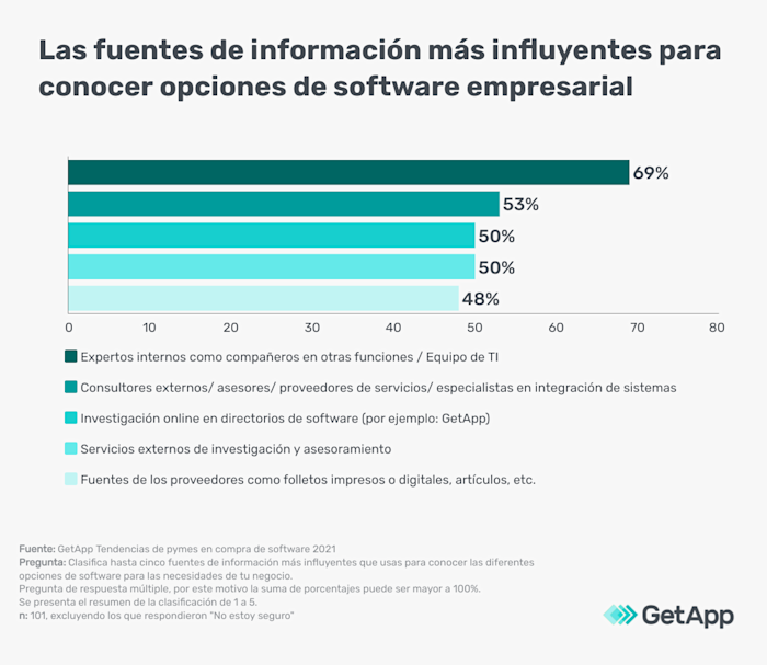 53% de pymes compra software debido a la escalabilidad
