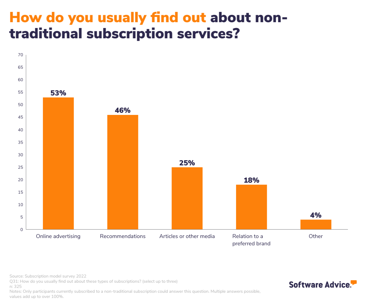 Tangible products prove popular with subscription customers