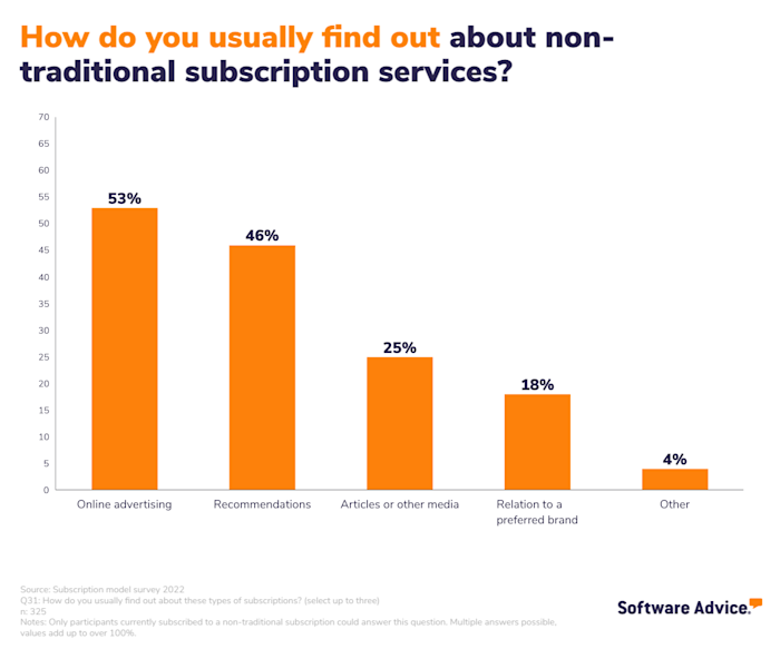 Tangible products prove popular with subscription customers