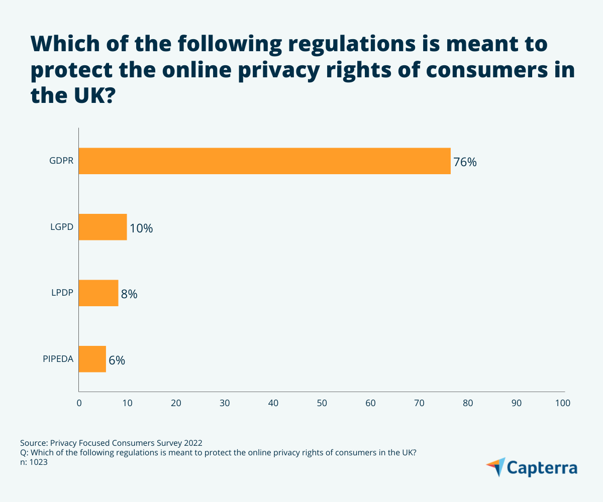 46% online shoppers not aware of the UK’s data privacy laws