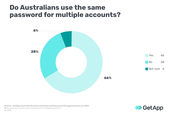 Password security: 66% of Aussies reuse their password across accounts