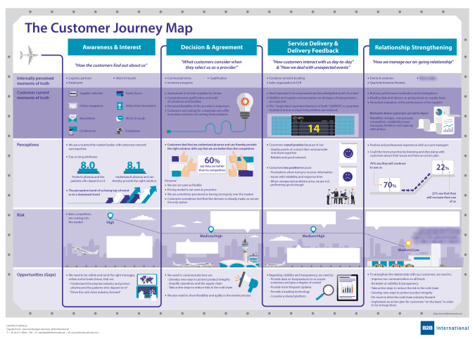 Customer journey map: el viaje personalizado de tu cliente