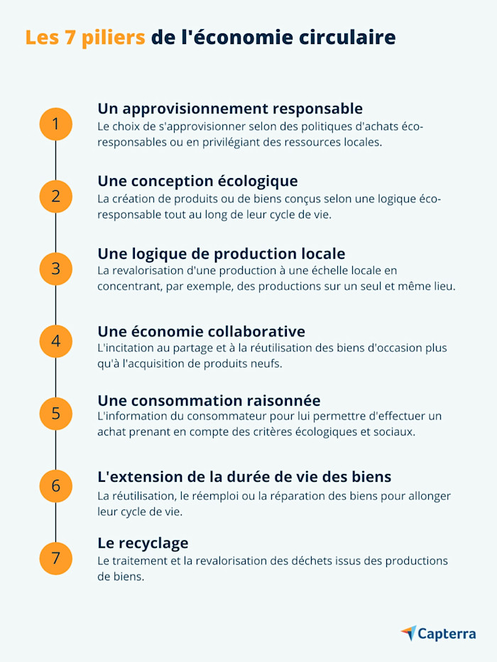 Économie circulaire en entreprise : quelle pérennité