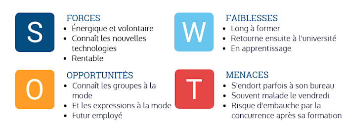Analyse SWOT : 5 exemples pour les débutants - Capterra