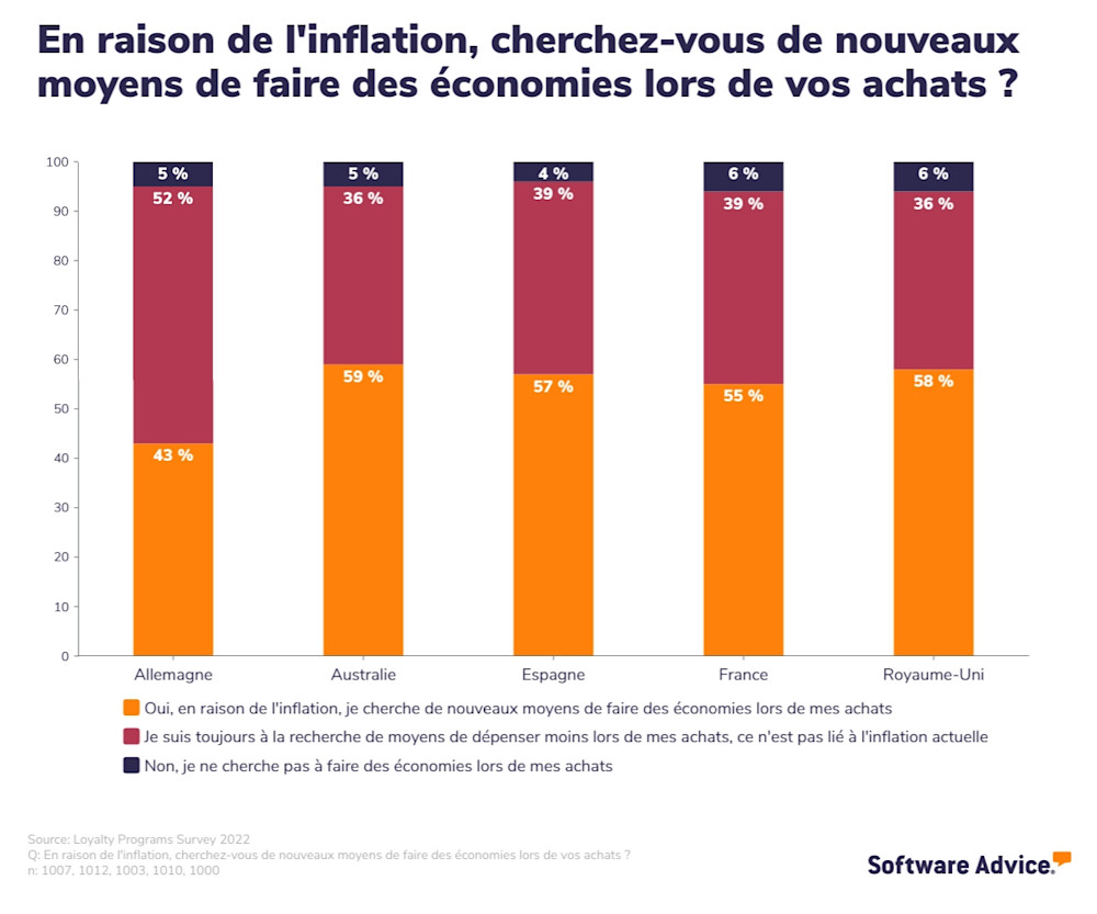 Le programme de fidélisation, aide à la rétention client