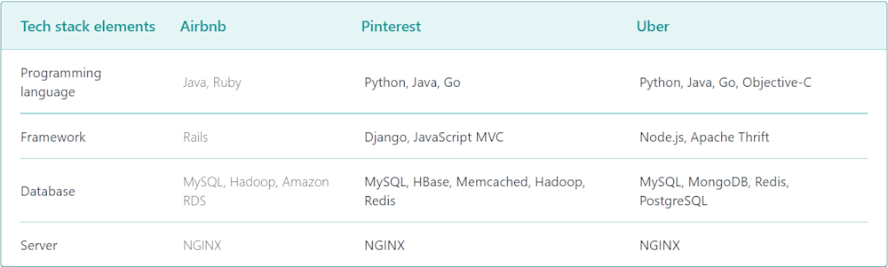Was ist ein Tech-Stack und wie wählt man den richtigen?