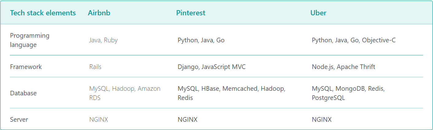 Was ist ein Tech-Stack und wie wählt man den richtigen?