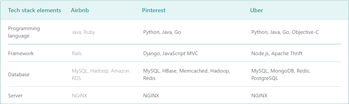 Was ist ein Tech-Stack und wie wählt man den richtigen?