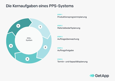 PPS-Systeme Übersicht: Aufgaben, Einführung und Vorteile