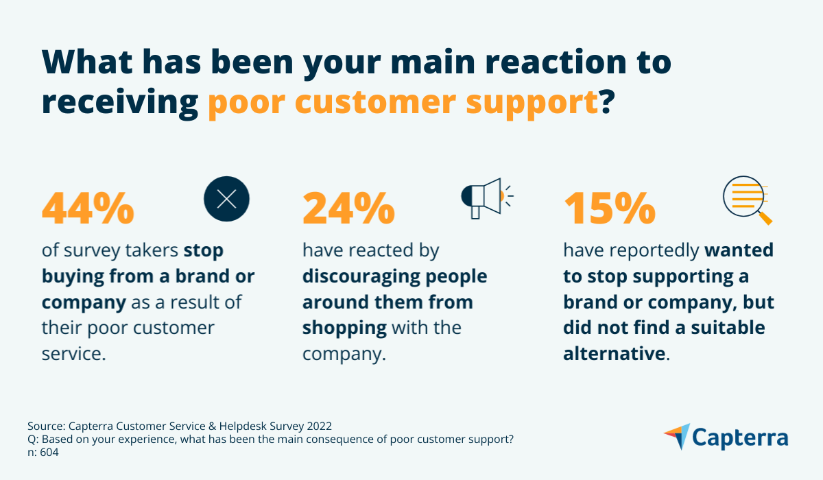 How Australian consumers really feel about customer service