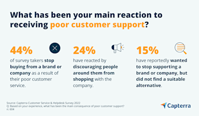 How Australian consumers really feel about customer service