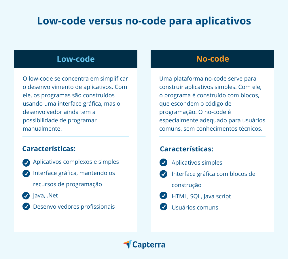 O que é low-code? Conheça o desenvolvimento rápido de aplicativos