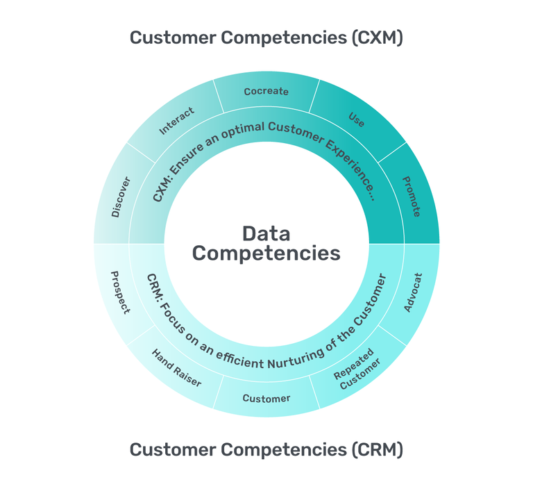 7Ps of customer-centricity’ to engage with customers