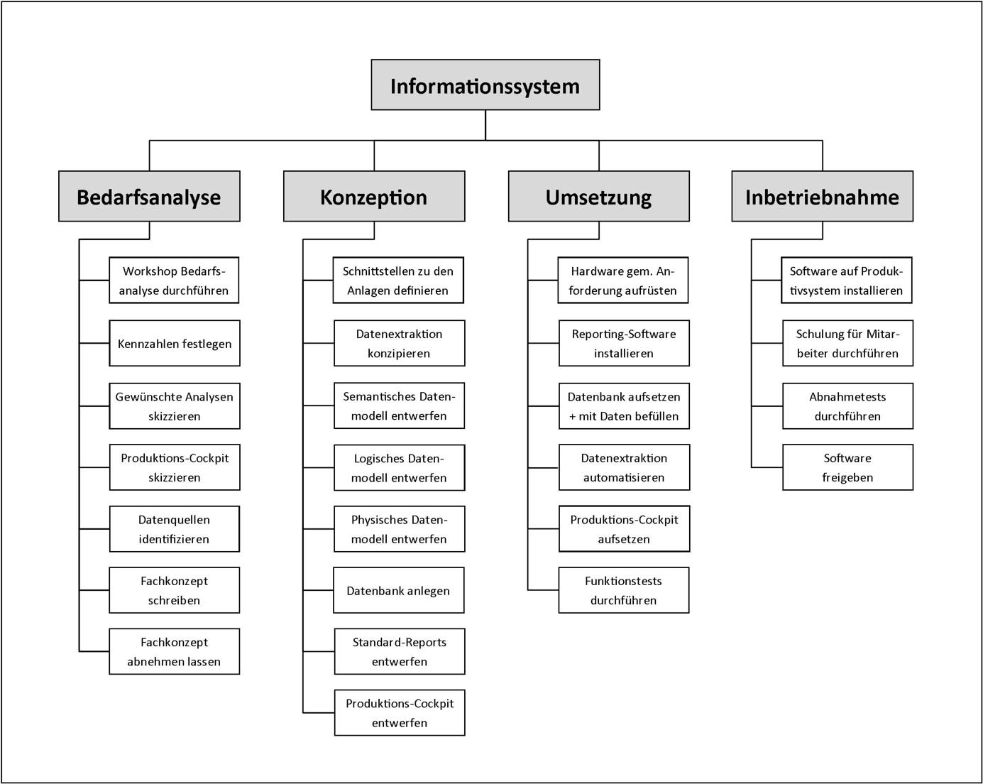 Projektstrukturplan, Ablaufplan und Co.: 5 wichtige Planungswerkzeuge