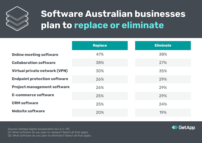 Software implementation and technological strategies of Australian SMEs
