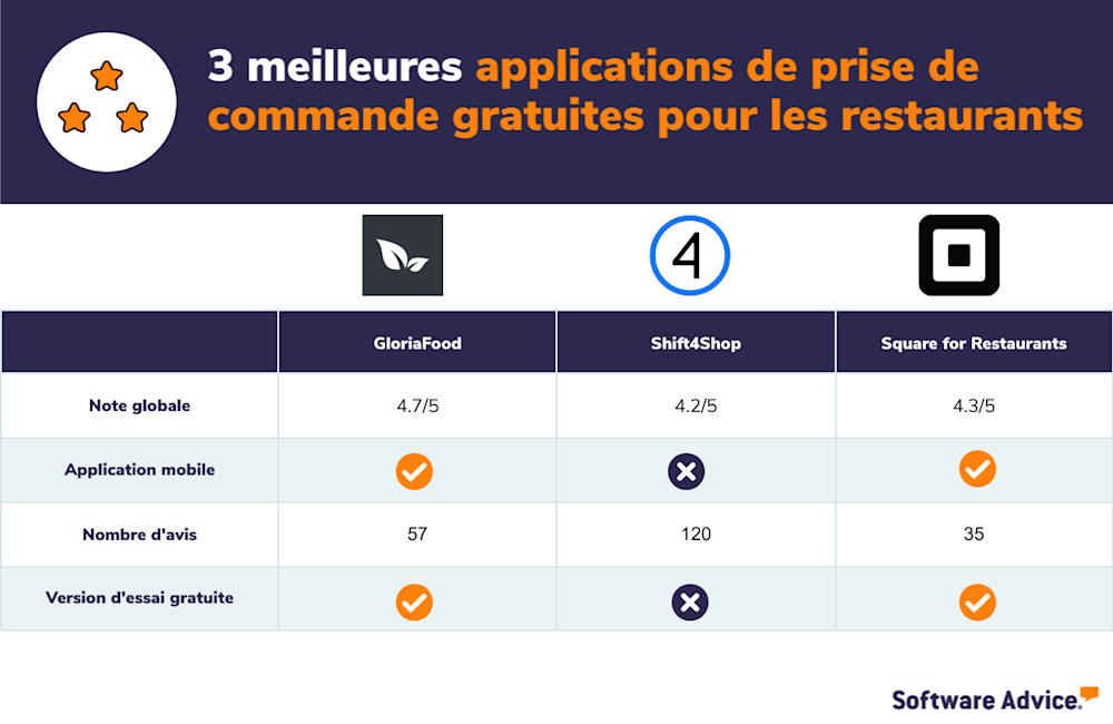 Meilleures applications de prise de commande gratuites pour les restaurants