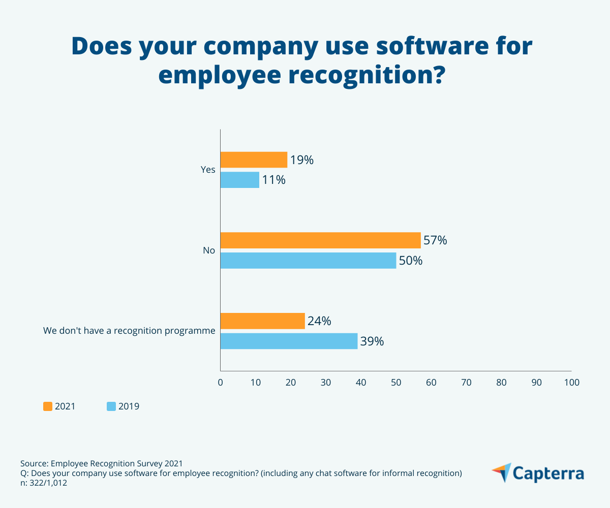 Employee recognition: 4 ways it has changed and how software can help