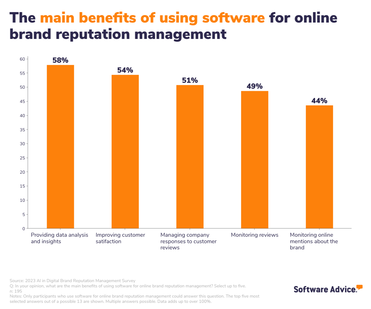 Study: brand reputation management online in UK firms