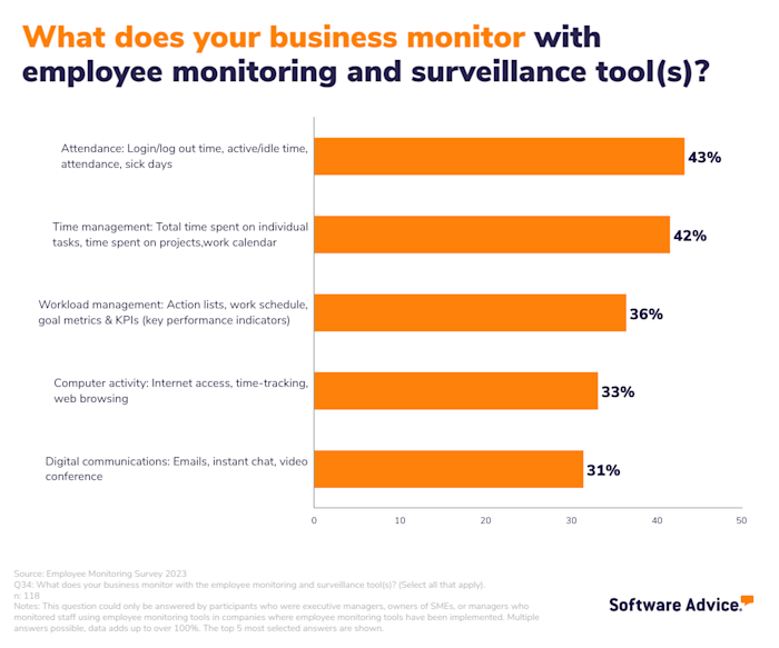UK SME data: Pros and cons of employee monitoring