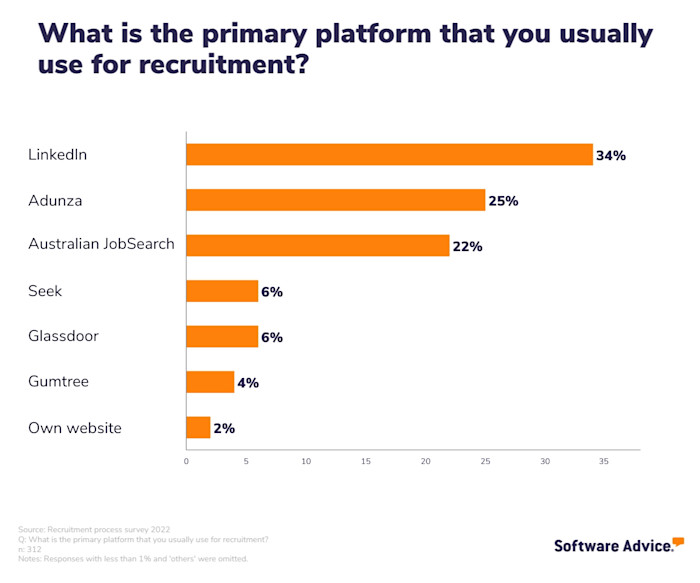 Recruitment challenges: How are HR professionals responding?