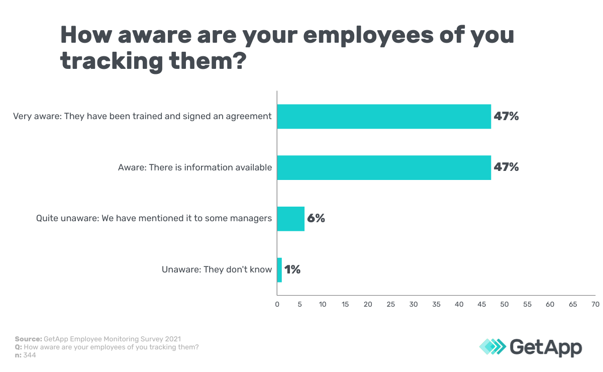 1 in 3 managers admit to overstep legal boundaries with monitoring tools