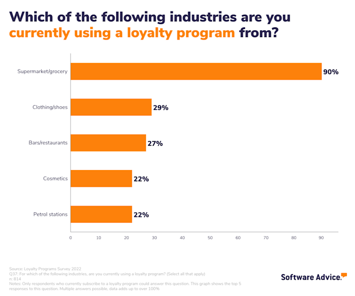 Are customer loyalty programs popular with UK shoppers?
