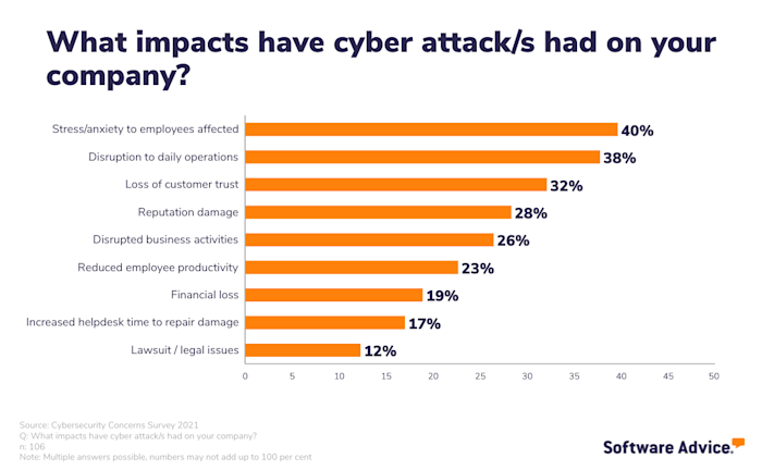 Cyber security at SMEs 2: How to prepare for cyber security threats