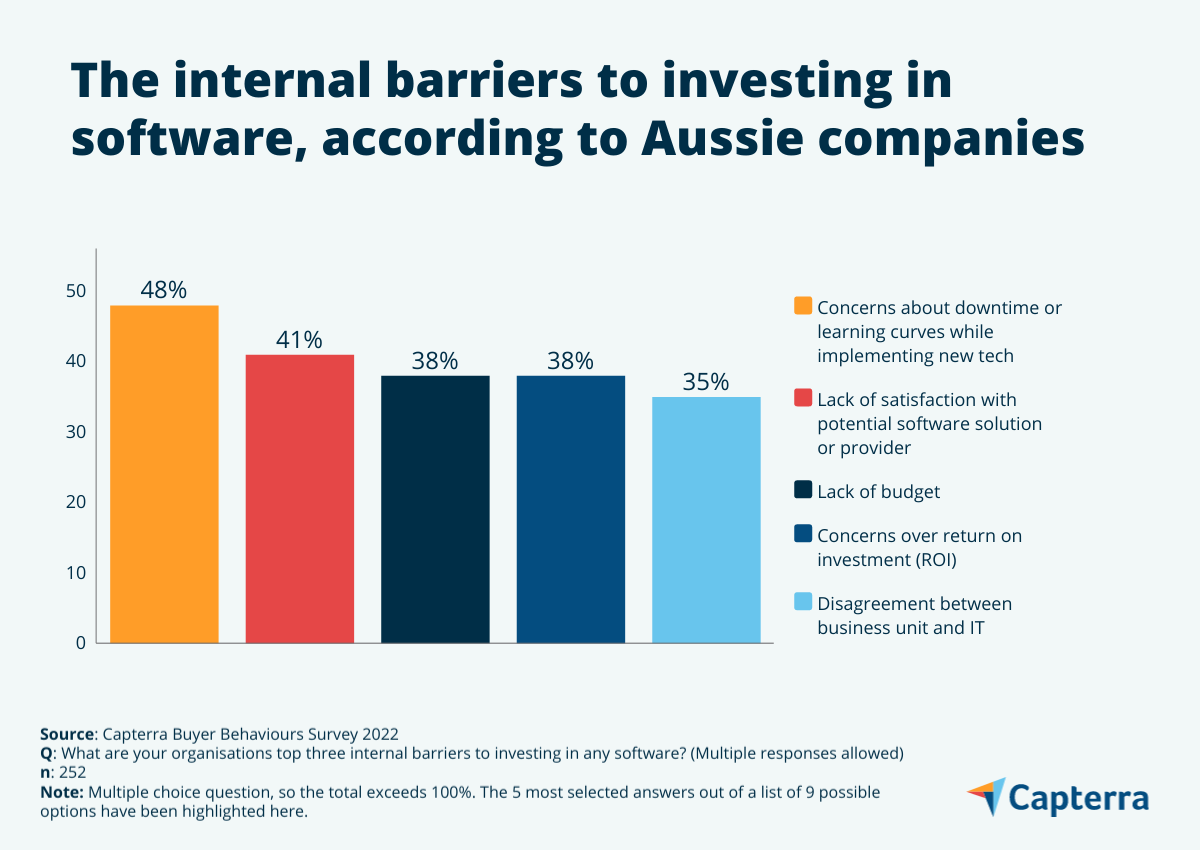 Buying behaviours and software trends in Australia in 2023