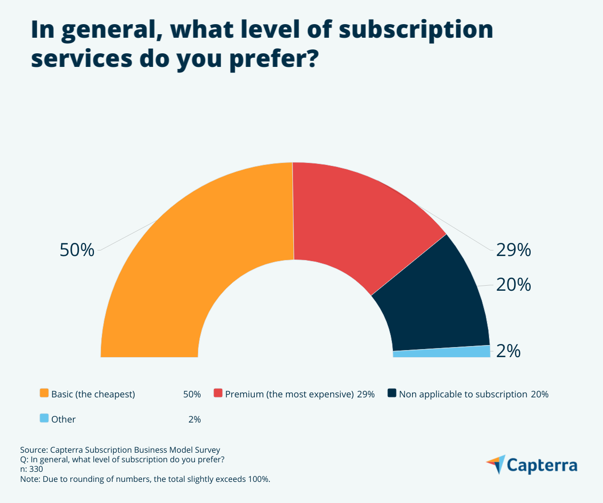Are Australians still interested in subscription services?