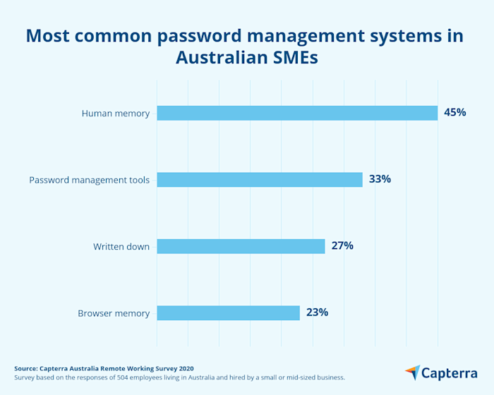 Poor password management culture puts Australian SMEs at risk