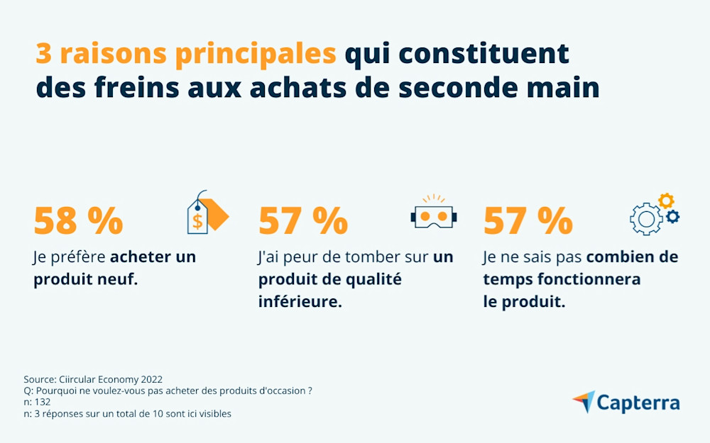 Quelle raison motive les achats de seconde main