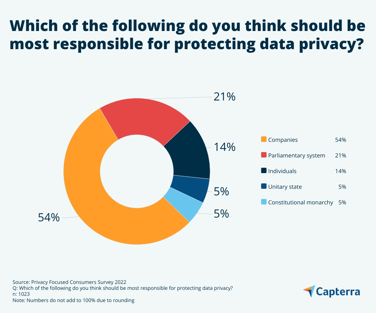 46% online shoppers not aware of the UK’s data privacy laws