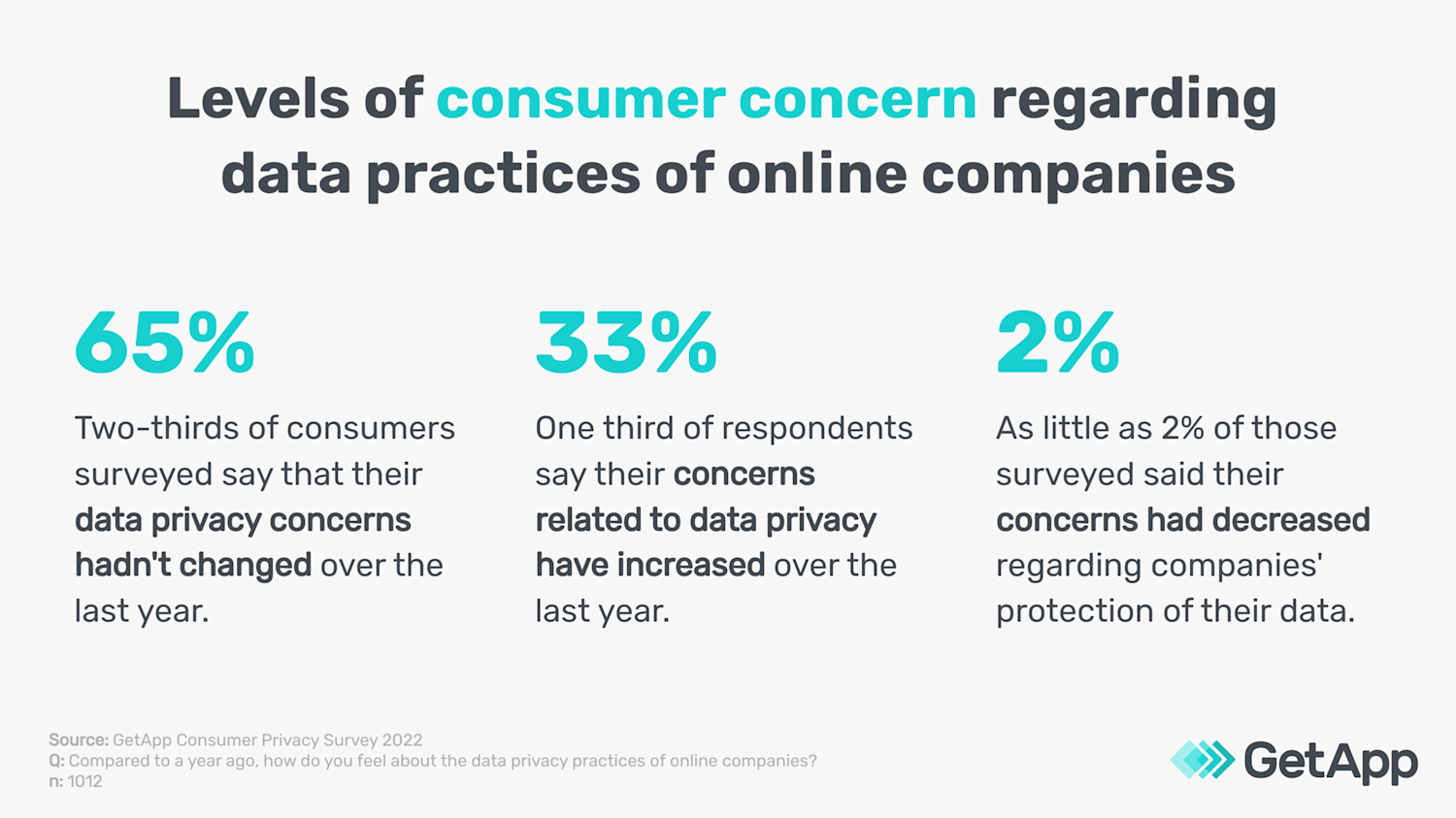 Consumer expectations for online privacy in Canada: A study